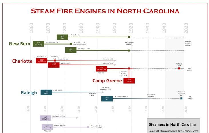 Visual History of North Carolina Steam Fire Engines – Legeros Fire Blog