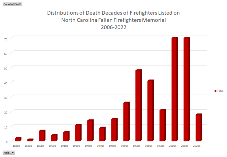 Facts and Figures about North Carolina Fallen Firefighters – Legeros ...